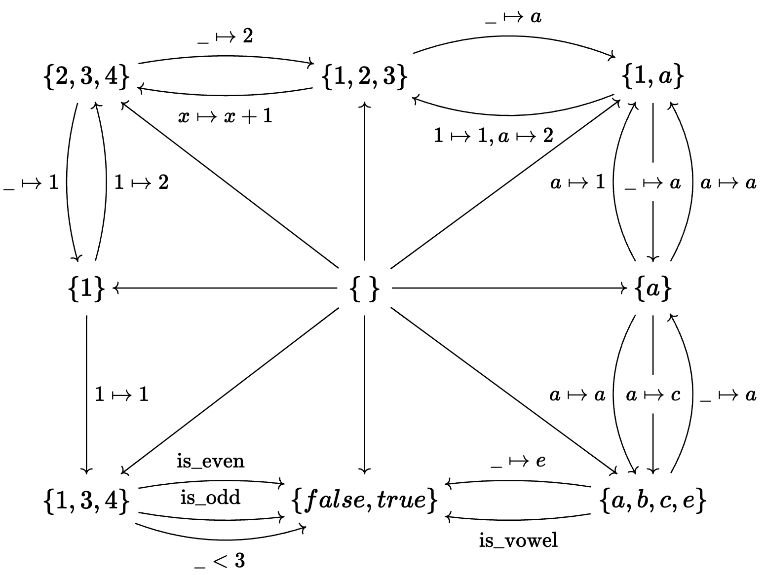 KB - Building computational models via structural mathematics